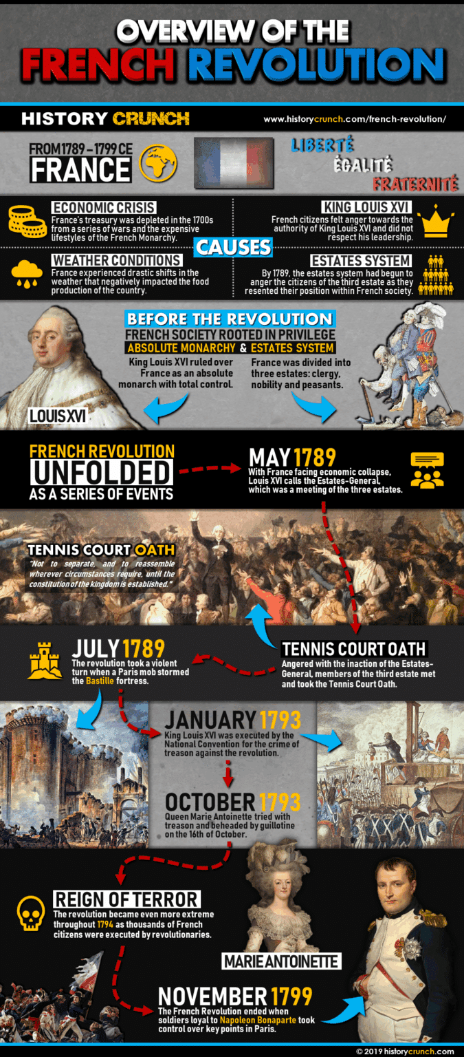 French Revolution - History Crunch