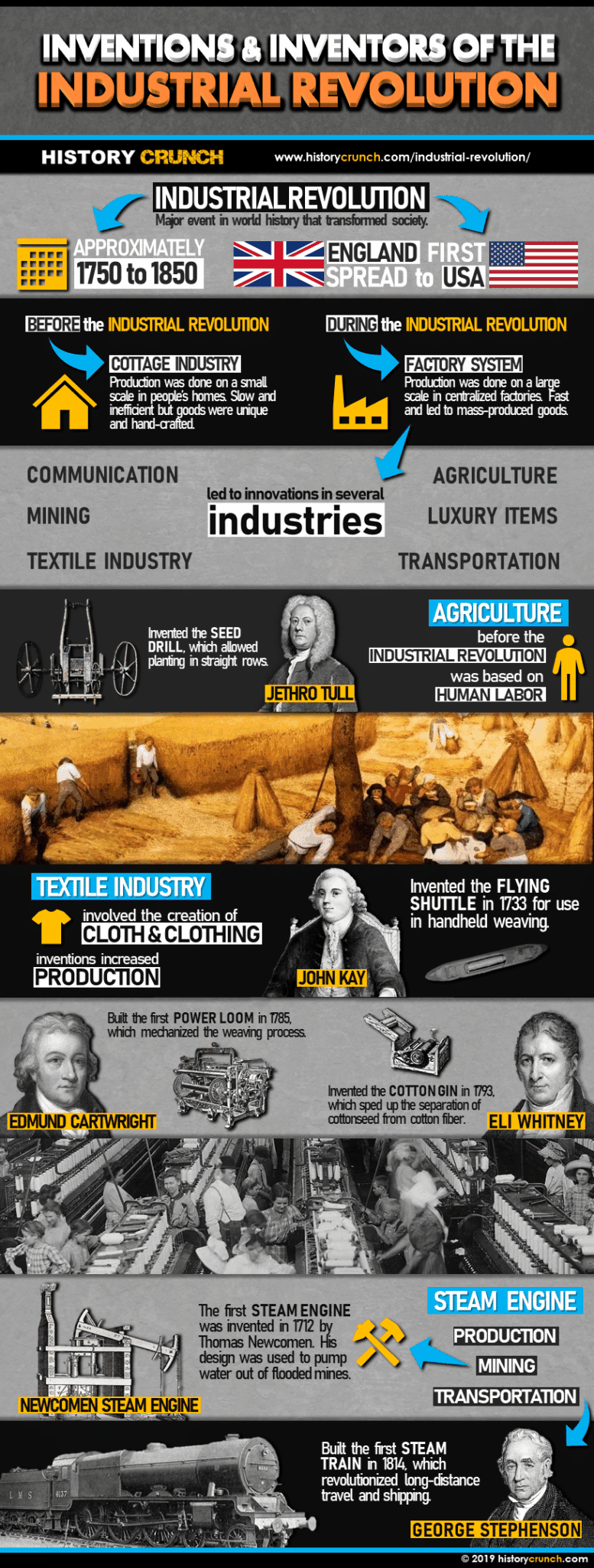 Industrial Revolution Inventions and Inventors: Infographic - History ...